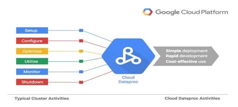 Google Tackles Big Data With New Cloud Dataproc Platform