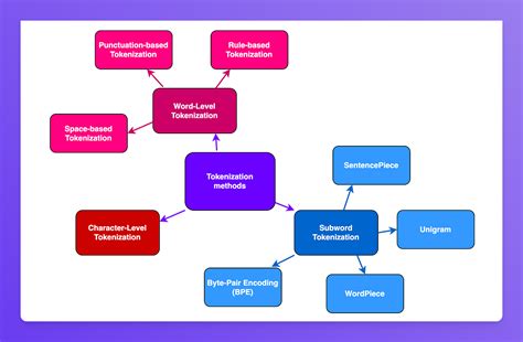 Two Minutes Nlp — A Taxonomy Of Tokenization Methods By Fabio