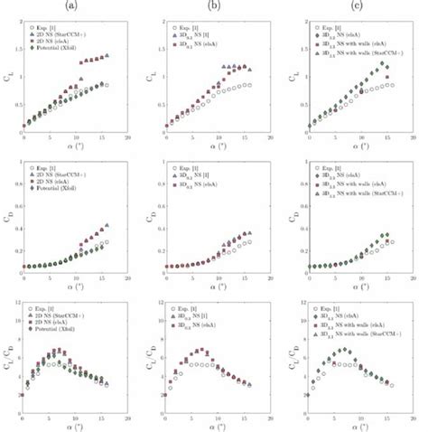 Comparison Of Lift And Drag Coefficients And Lift To Drag Ratios