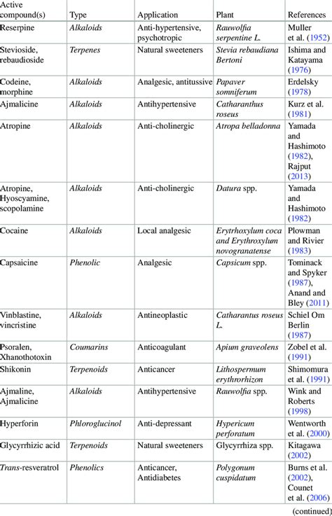 1 Examples Of Plants Derived Biologically Active Compounds Download Table