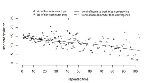 Trend Of Standard Deviation Representing Convergence Download Scientific Diagram