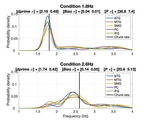 Acoustically Driven Cortical Delta Oscillations Underpin Prosodic Chunking Max Planck Neuroscience