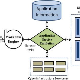 Workflow Emulation Architecture The Workflow Engine Invokes The Download Scientific Diagram