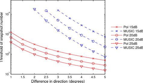 Figure 4 From A Fast Doa Estimation Algorithm Based On Polarization