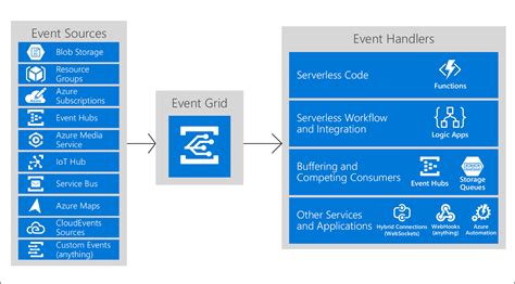 Anurag Ruhelas Blog Getting Started With Azure Event Grid