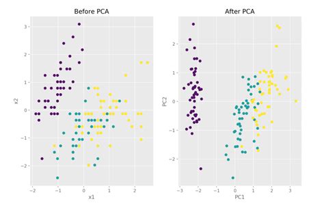 Pca Clearly Explained How When Why To Use It And Feature Importance A Guide In Python