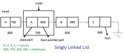 Data Structures Data Structures List