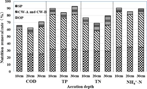 Removal Rates Of Codcr Tp Tn And Nh4⁺ N For Each Part Of The