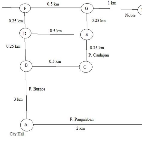 Graphical Presentation Of The Application Dijkstras Algorithm