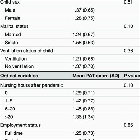 Summary Of The Bivariate Analysis Download Scientific Diagram