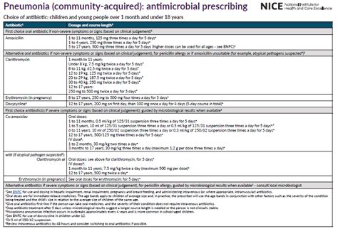 Antibiotic Treatment In Community Acquired Pneumonia Cap Gpnotebook