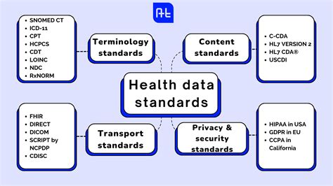 Health Data Standards And Their Growing Importance A Guide All