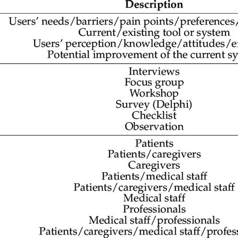 Summary Of Studys Problem Framing Download Scientific Diagram
