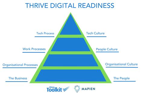 Thrive Digital Readiness Self Assessment Kitney Toolkit