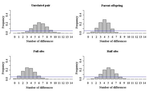 Expected Distribution Of Pairwise Genetic Distance According To Download Scientific Diagram
