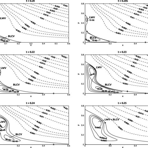 The Evolution Of Three Co Rotating Vortices Of Different Strengths Download Scientific Diagram
