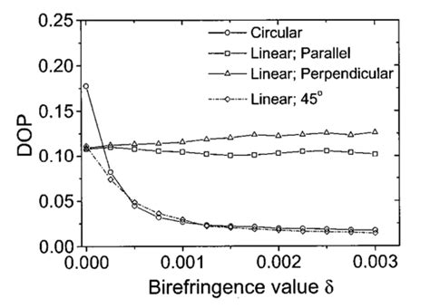 Propagation Of Polarized Light In Birefringent Turbid Media A Monte