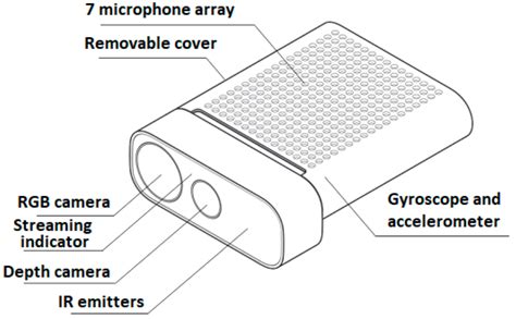 Evaluation Of The Azure Kinect And Its Comparison To Kinect V1 And