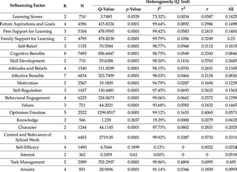 Heterogeneity Test Results Of The Meta Analysis Download Scientific Diagram