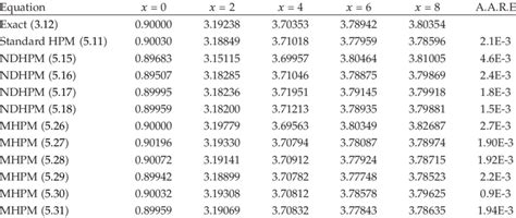 Comparison Between The Obtained Solution Against Standard Hpm Nhpm Download Table