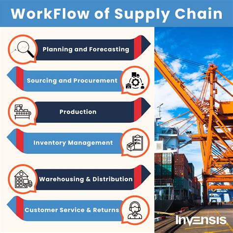 Supply Chain Vs Logistics Whats The Difference