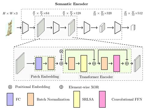 The Structure Of A Hierarchical Vision Transformer Hvt Download Scientific Diagram