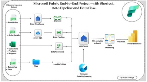 Microsoft Fabric End To End Project — With Shortcut Data Pipeline And Dataflow Espc