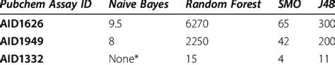 Misclassification Costs Used For False Negative Fn Download Table