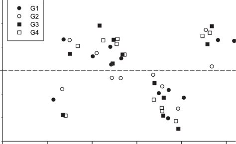 residuals of fits of equation 1 to log response ratios plotted as a