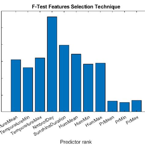 Predictors Importance Scores Of The 11 Predictors Of The Training