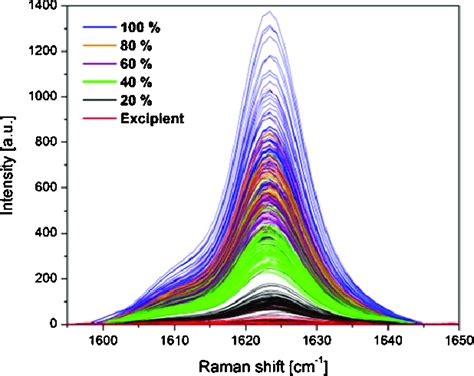 Spectral Processing The Selected Region Of The Ciprofloxacin Spectrum Download Scientific