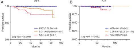 Correlation Between Ki67 And Prognosis A Correlation Between Ki67