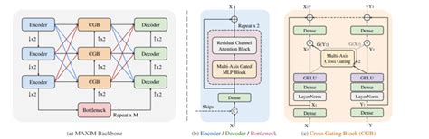 Maxim Architecture Of A Backbone B Encoder Decoder Bottleneck