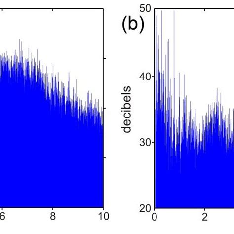 Fourier Spectral Analysis Of Two 3 S Segments Of The Recording A Gas Download Scientific