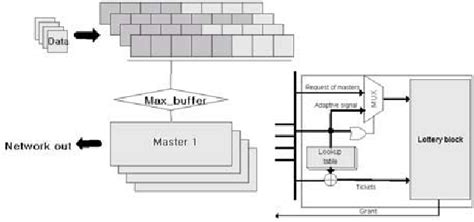 Figure 4 From The Efficient Bus Arbitration Scheme In Soc Environment