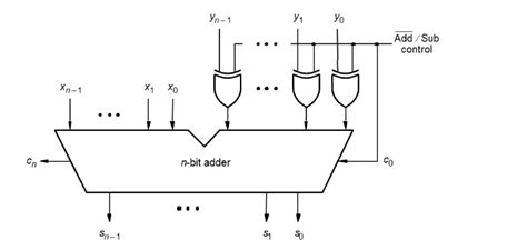 Solved Consider The Addersubtractor Unit As Shown In Figure