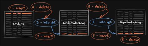 Strategies For Data Archival In Sql Server