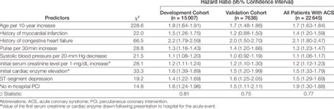 Multivariate Predictors For The 6 Month Postdischarge Mortality Model Download Table