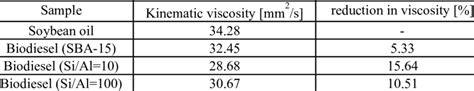 Kinematic Viscosity Of Samples Download Table