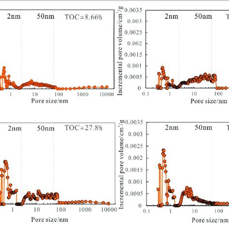 Pore Size Distribution Of Typical Shale Samples Of Shan 2 3 Shale Download Scientific Diagram