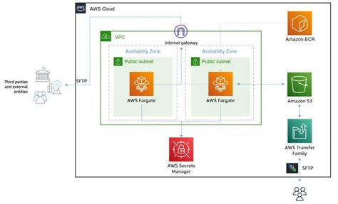 Transfer Website To Amazon AWS Freelancer