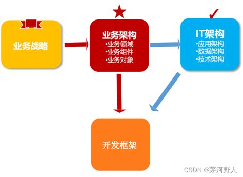 Java架构与开发（java架构是需要考虑的几个问题）java架构能力如何考虑 Csdn博客