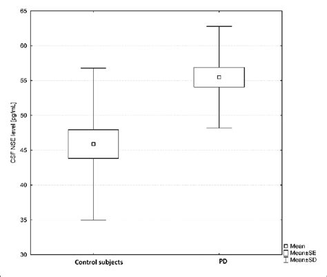 Box Plot Of Csf Neuron Specific Enolase Nse Levels In Pd Subjects