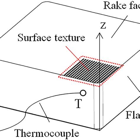 3d Morphology Of The Four Types Of Textured Cutting Tools A Pat 1 Download Scientific