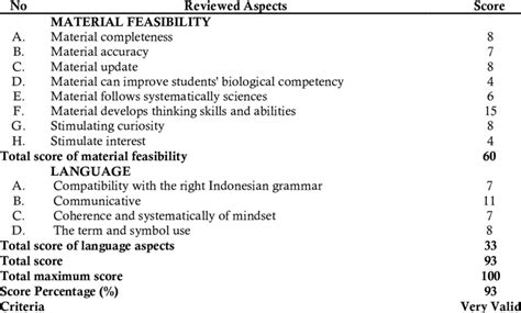The Result Of Material Validity Of Respiration System Teaching Material Download Scientific