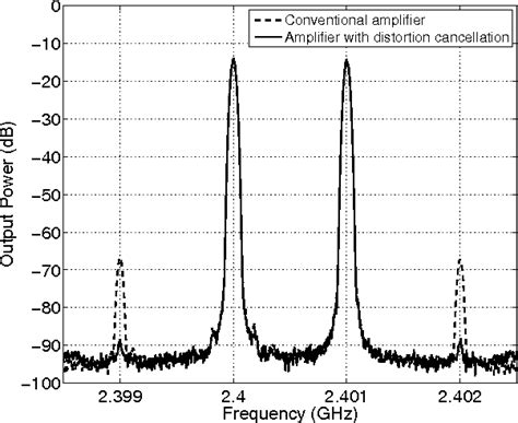 Figure 1 From A Cmos Amplifier With Third Order Intermodulation