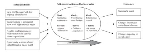 Framework On Resource Mobilization Through Mutual Dependence By Social Download Scientific