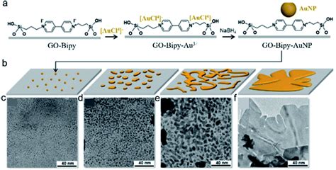 Recent Advances In The Template Confined Synthesis Of Two Dimensional Materials For Aqueous