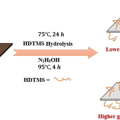 dielectric permittivity and loss of a rgo pdms b 1os rgo pdms and c