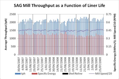 Ncrease In Throughput Over Liner Life For A Large Sag Mill Download Scientific Diagram